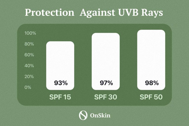 SPF 30 vs. 50 vs. 70: Which One Should You Choose? - OnSkin